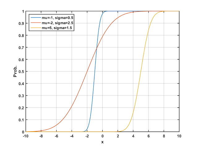 "MATLAB": Alternative function: Normal cumulative density function (normcdf)