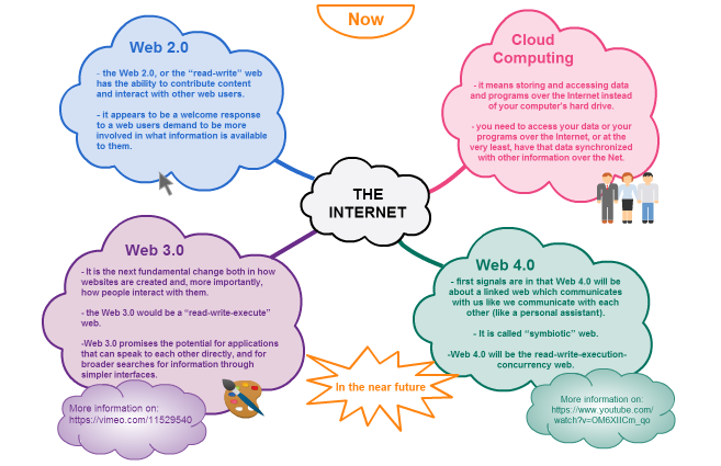 Web 2.0 tools for ELT