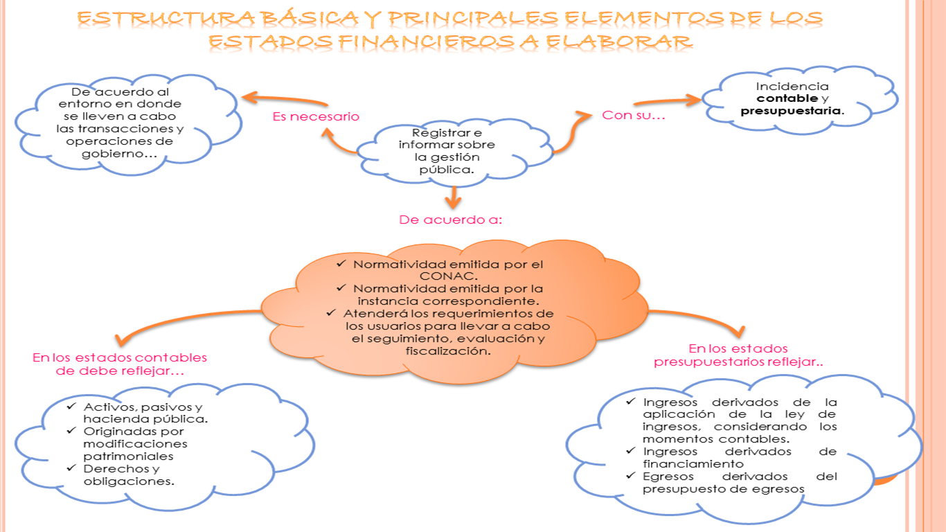 4.7.-Estructura Basica de los Estados Fiancieros ~ FACILITANDO LA ... 4.7.-Estructura Basica de los Estados Fiancieros ~ FACILITANDO LA ...