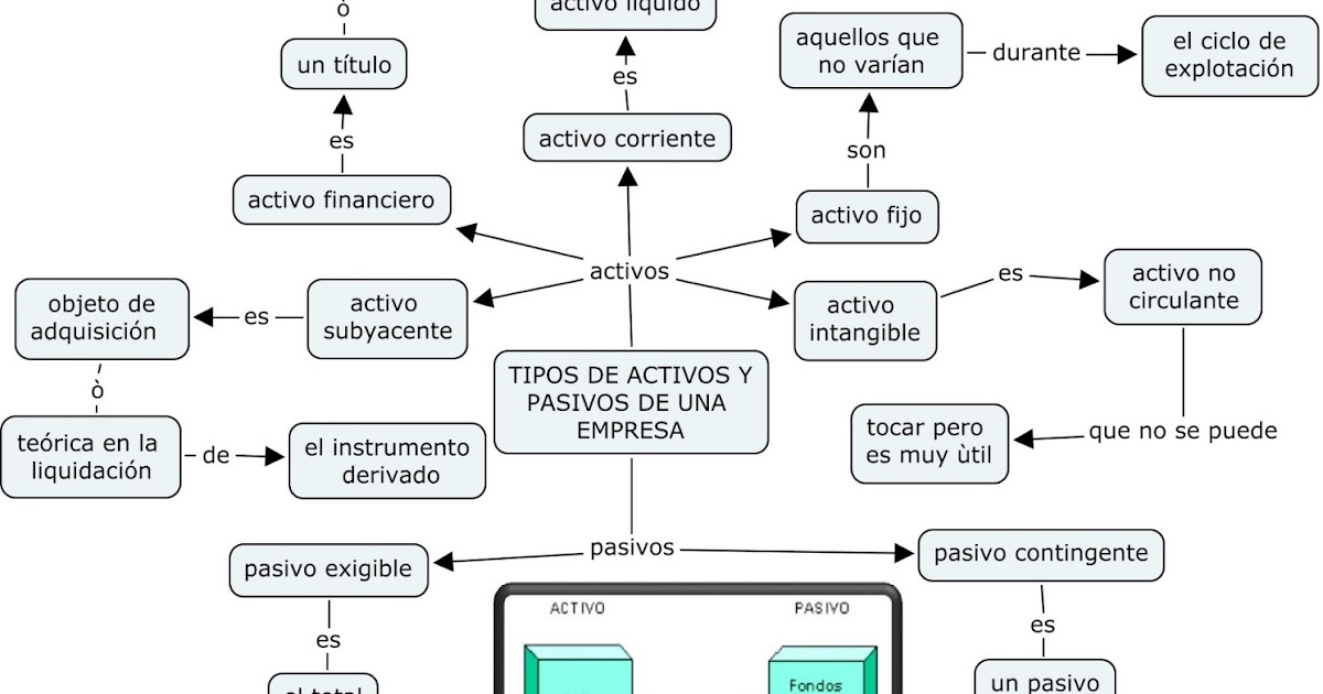 Éxito asegurado: Mapa Conceptual de Tipos de Activos y Pasivos en una ... Éxito asegurado: Mapa Conceptual de Tipos de Activos y Pasivos en una ...
