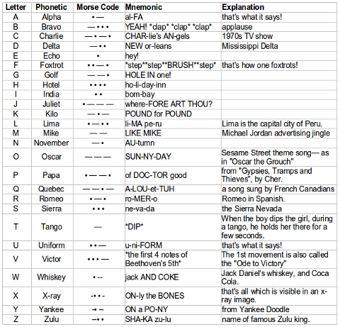 Pete's Corner: Learn Morse code