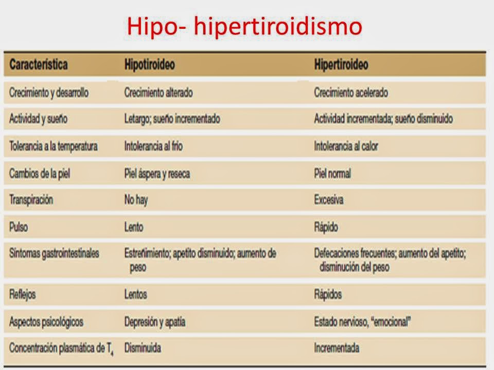 hipertiroidismo | Diccionario de biología