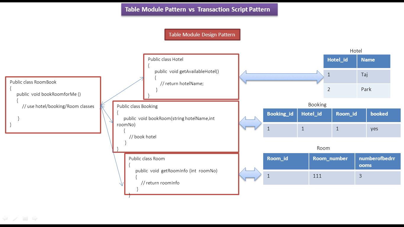JAVA EE: Table Module Design Pattern vs Transaction Script Pattern JAVA EE: Table Module Design Pattern vs Transaction Script Pattern