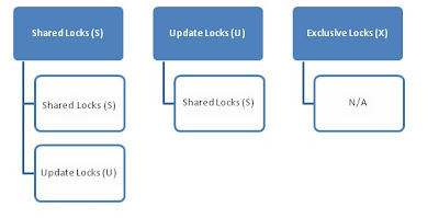 Manage-SQLServer: Locks Concept in SQL Server