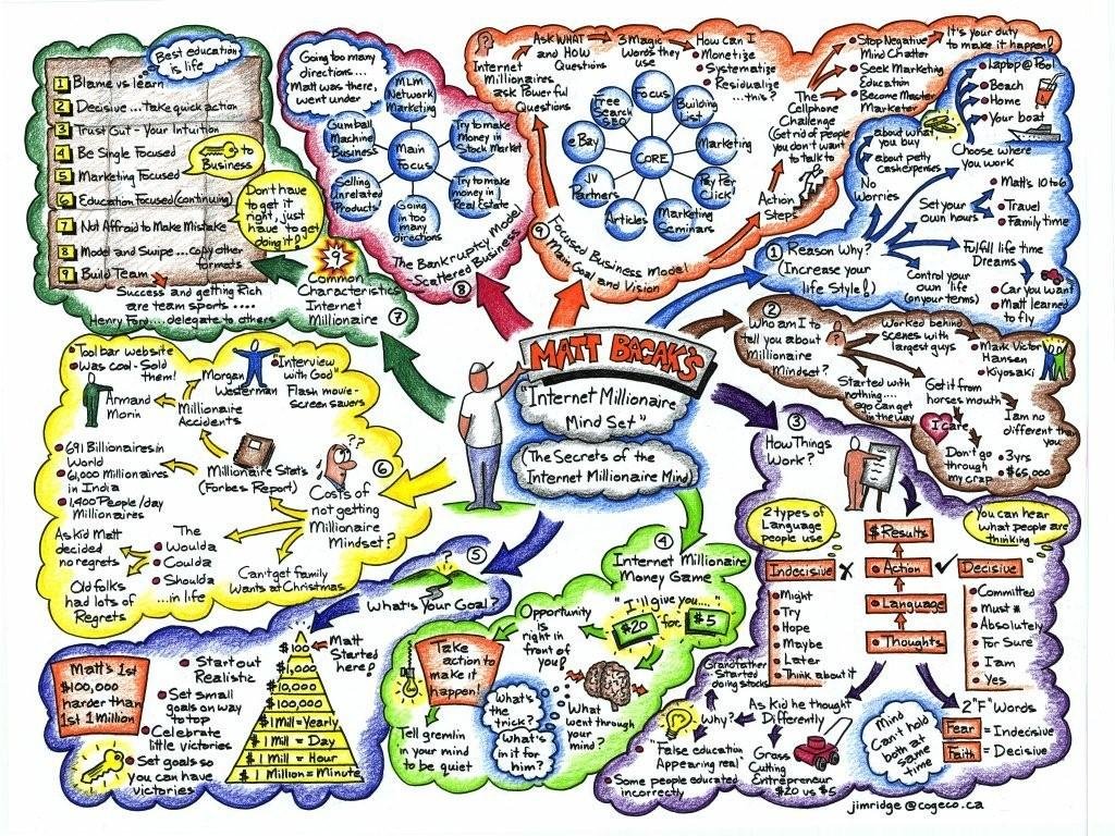 INTERESTING THINGS Mind Mapping Valuable Tool Or A Hoax interesting-things-mind-mapping-valuable-tool-or-a-hoax