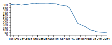D3.js Tips and Tricks: Create a simple line graph using d3.js v4