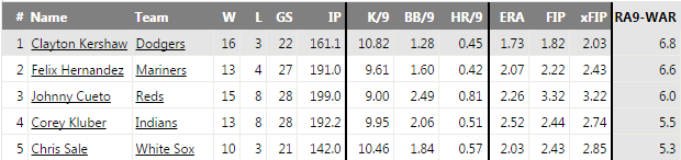 Bwar 1위, RA9-war 1위, fwar 2위 .jpg : MLBPARK