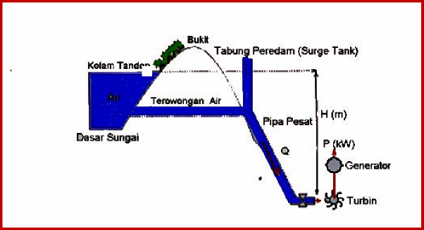 Perubahan Energi Pada Plta
