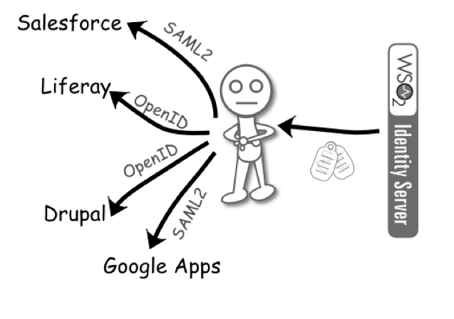 WSO2 Identity Server: Identity Management platform - Java Code Geeks