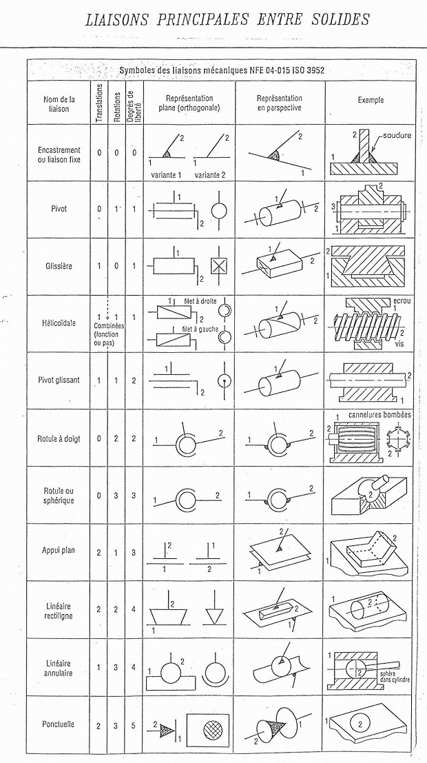 MECANIQUE EN LIGNE: Tableau des liaisons cinématiques