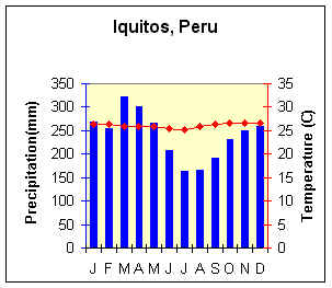 phils map analysis: Climograph