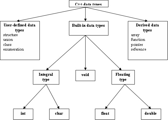Learning Turbo C++: C++: Data Types, Variables, Constants Learning Turbo C++: C++: Data Types, Variables, Constants