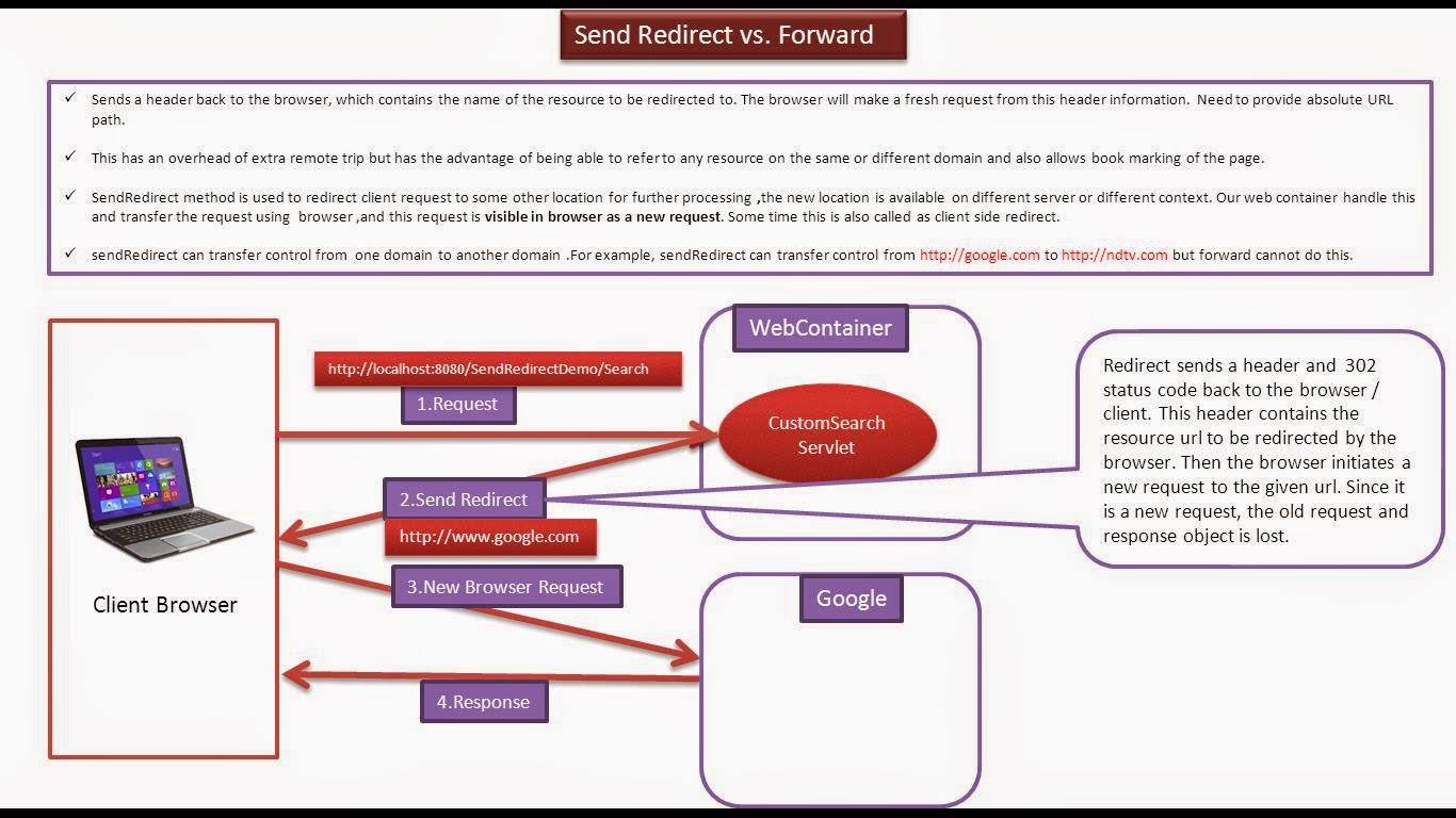 JAVA EE: Servlets : Send Redirect vs. Forward JAVA EE: Servlets : Send Redirect vs. Forward