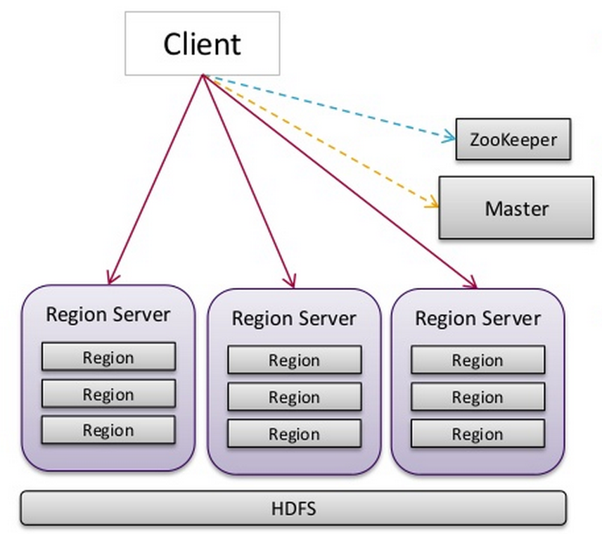 Mahamadou TOURE: Introduction HBase Shell & HBase Java API