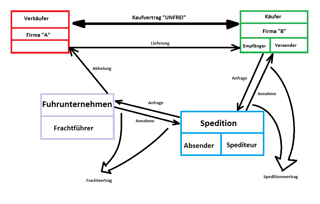 BKF - Training: Speditionslehre - Fracht- und Speditionsverträge: Vertragspartner