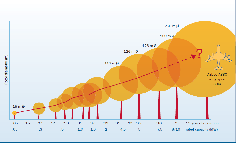Urbanomics: The 20 MW wind turbine? Urbanomics: The 20 MW wind turbine?
