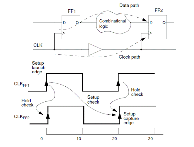 VLSI Physical Design: setup and hold checks
