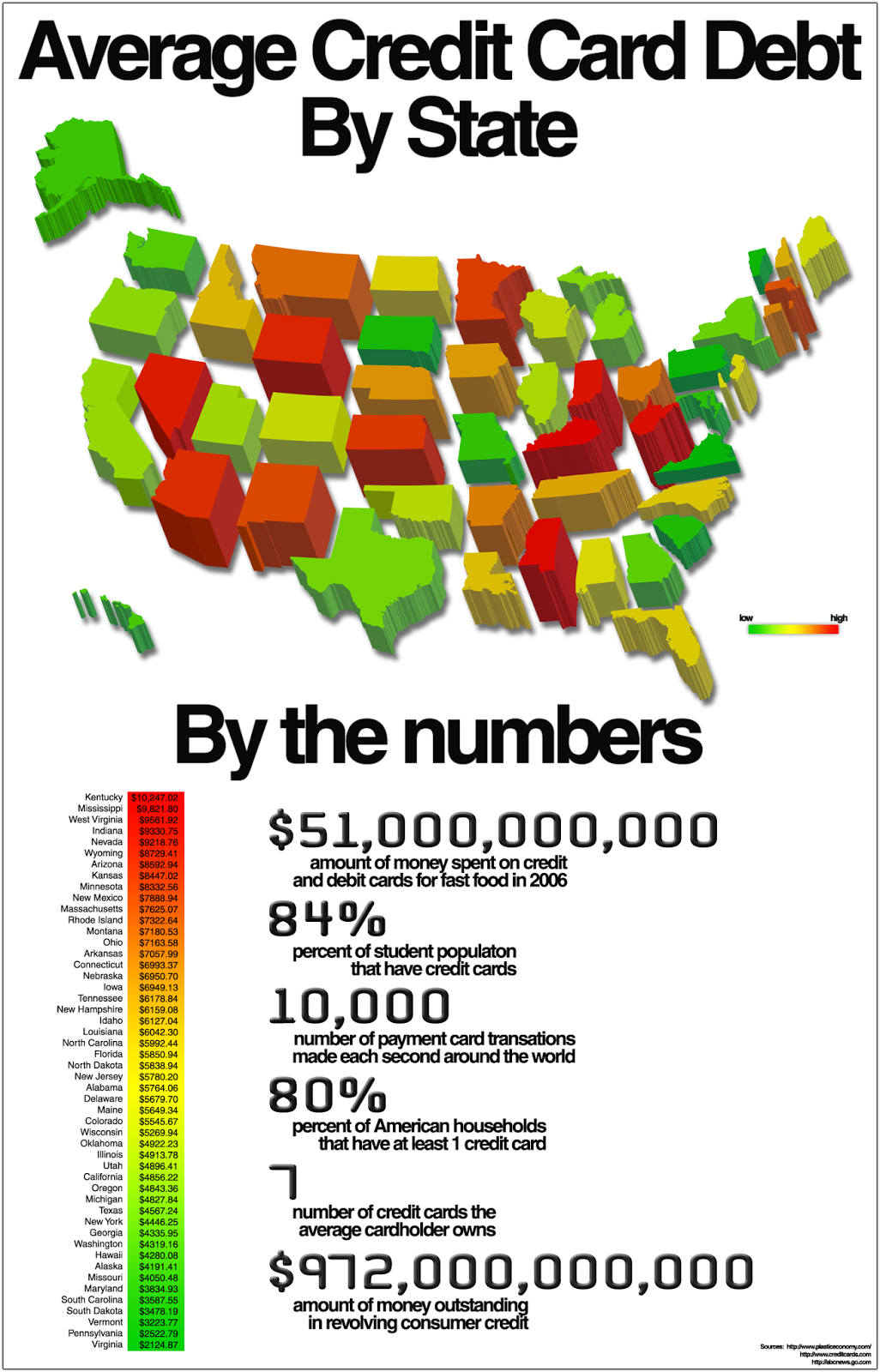 20 Shocking facts about credit and debt.