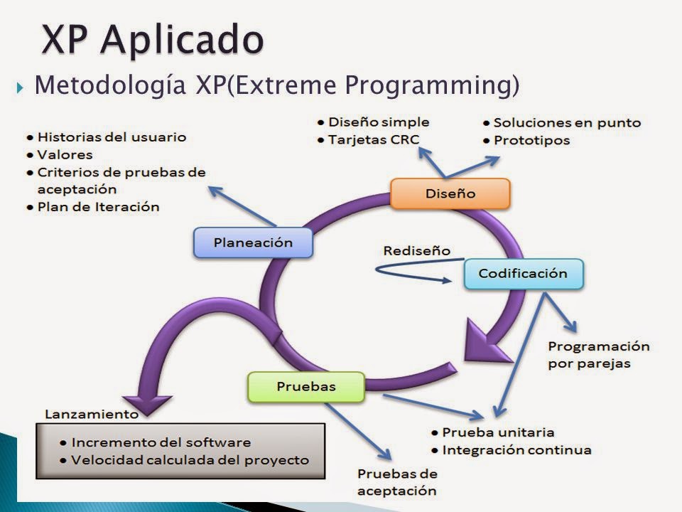 Modelos de Desarrollo Ágiles: Programación extrema (XP)