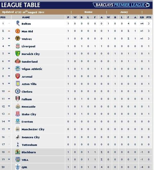 World's Sports Update: Barclays Premier League 2011/12 - - Updated Points Table With Bolton on ...