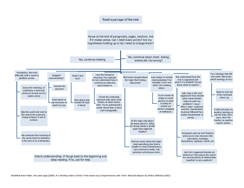 Susan's notes on school: In a reading state of mind: Comprehension ...