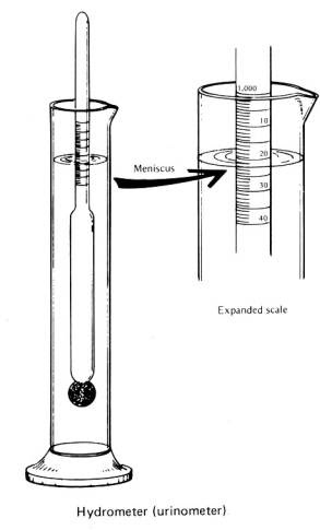 All About Engineering Works: Determination of Specific Gravity