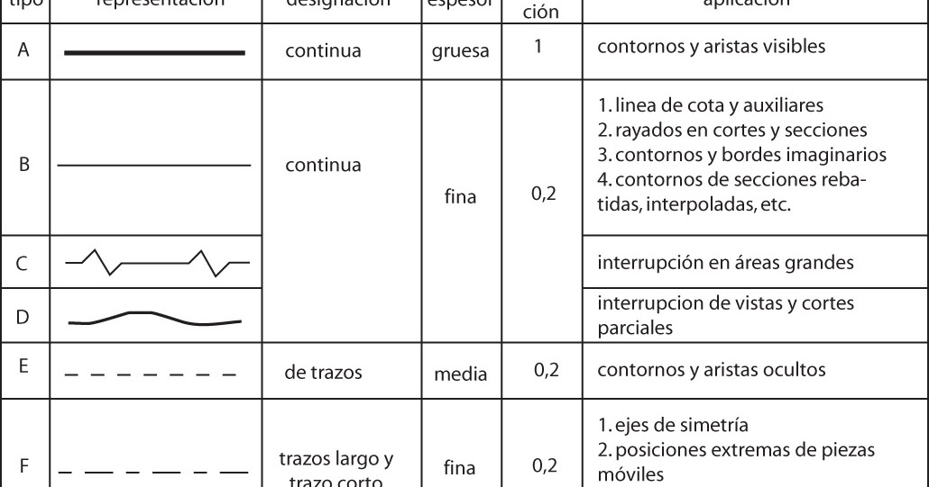 DIBUJO TÉCNICO 1º BACHILLERATO CIP: TIPOS DE LÍNEAS