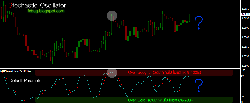 FX BUG: Stochastic Oscillator คืออะไร? FX BUG: Stochastic Oscillator คืออะไร?