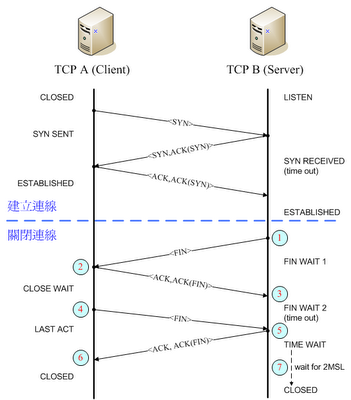 IT 研究室 ( 前IT DBA's 資訊站): [轉載] TCP termination 解釋