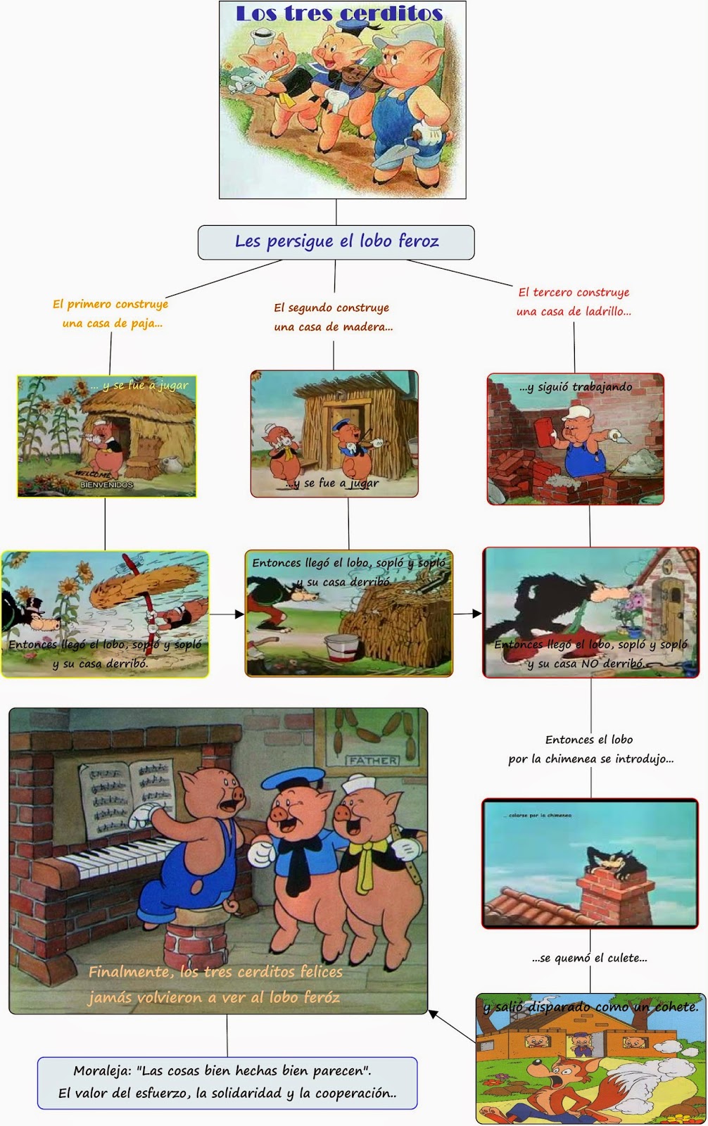 Las nuevas tecnologías paso a paso: Clase 8. Cuento en mapa conceptual.