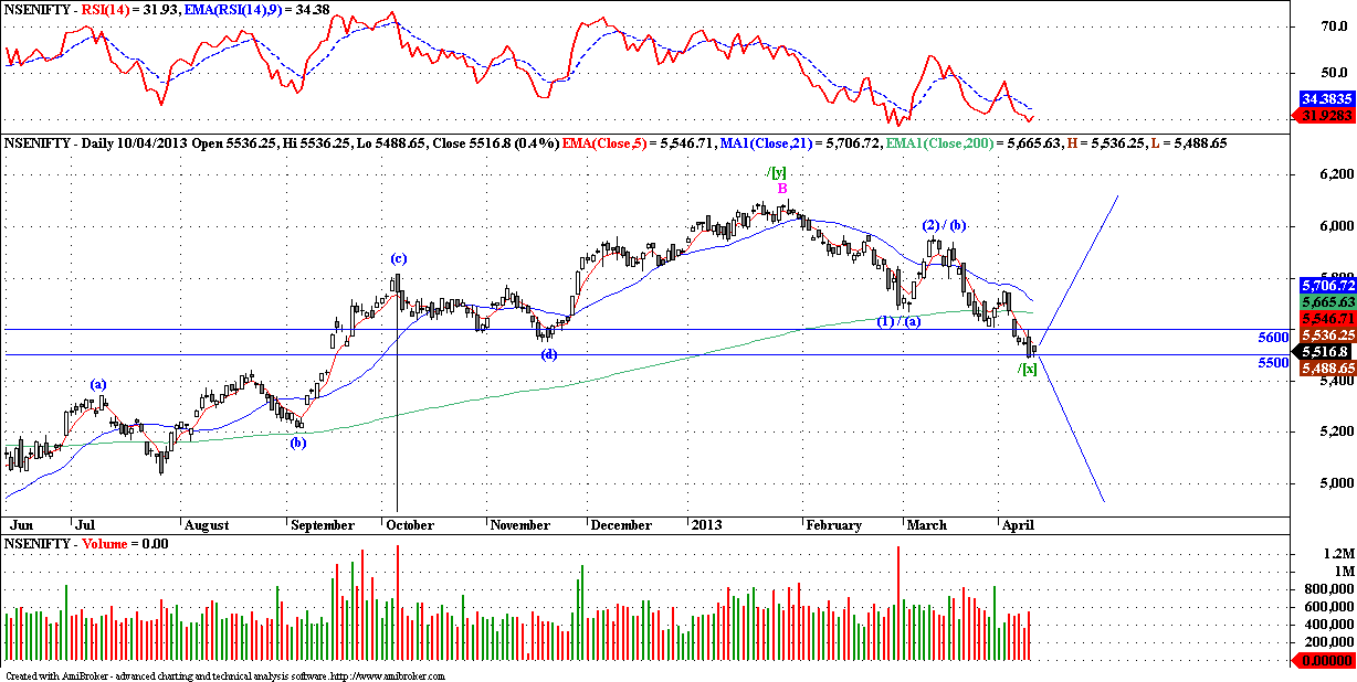 Nifty - Elliott Wave Update - Dean Market Profile Nifty - Elliott Wave Update - Dean Market Profile