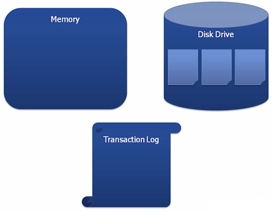 Teach Me SQL SERVER: How Does SQL Server work & perform DML Operation? Teach Me SQL SERVER: How Does SQL Server work & perform DML Operation?