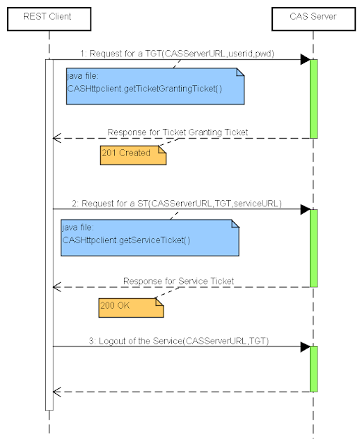 a cai 雜記: Implement the RESTful CAS API a cai 雜記: Implement the RESTful CAS API