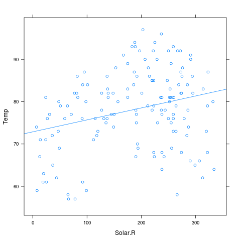 ggplot Fit Line and Lattice Fit Line in R | R-bloggers