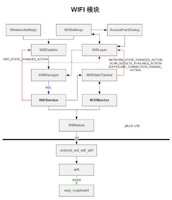 Wind Listen to Song: Android Wifi