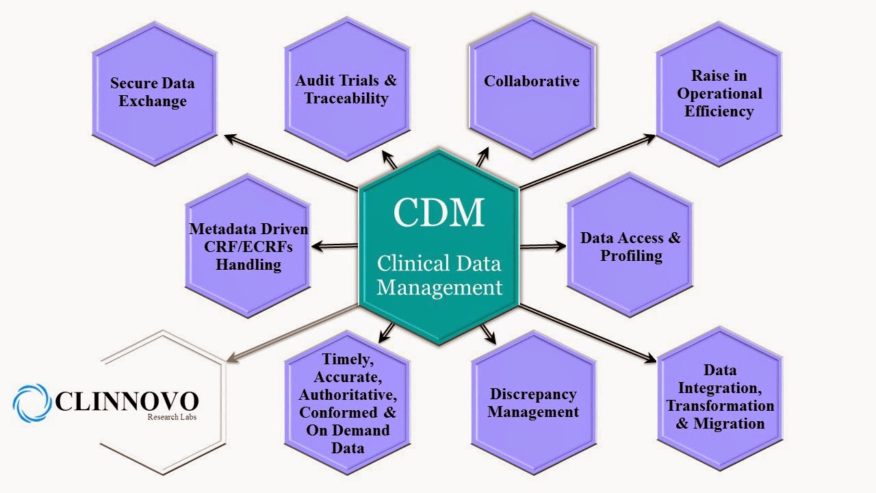 Clinnovo News: Advantages of Clinical Data Management in Clinical Trials Clinnovo News: Advantages of Clinical Data Management in Clinical Trials