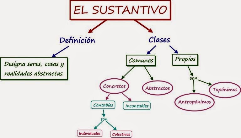 Tareas Mae Licett: Explicación de sustantivo propio y común