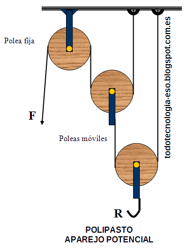 Tecnología -E.S.O. y Tecnología Industrial -Bachillerato: Máquinas ...