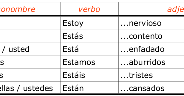 Aprendiendo Español en Colmenar Viejo (A1): Verbo estar (presente de ...