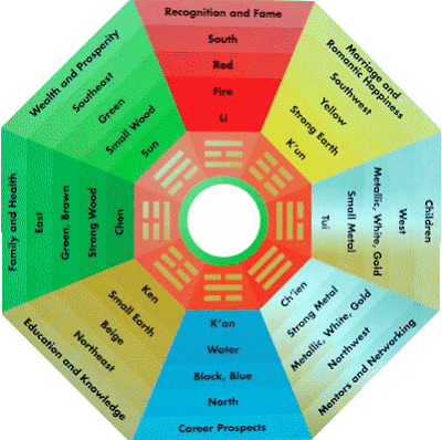 Feng Shui Wisdom - Enrich life!!!!: The Direction: 8 Ancient Trigrams/5 Elements/8 Pa Kua Directions