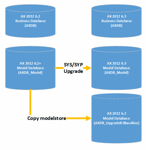 Yet Another Dynamics AX Blog: Upgrading AX2012 R2 to AX2012 R3