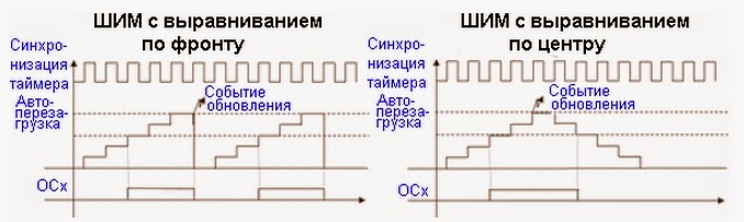 ARM Cortex STM32: Timer PWM mode ARM Cortex STM32: Timer PWM mode