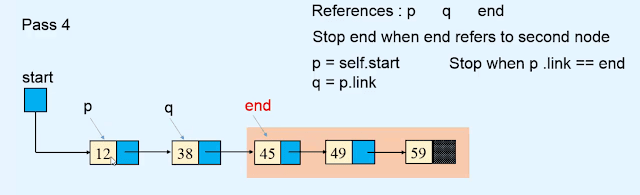 Sorting a Linked list in Data structures