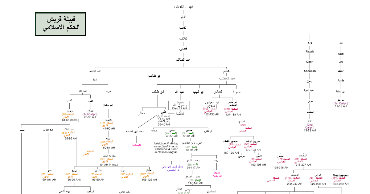 SHAJRA NASAB OF ALLAH'S PROPHETS