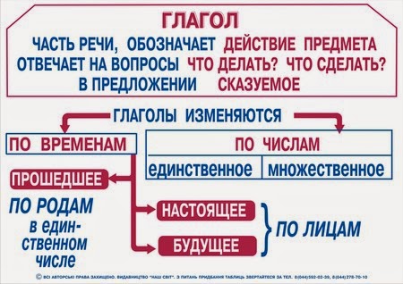 Тренажер По Русскому Языку Глагол 3 Класс - programmydrink