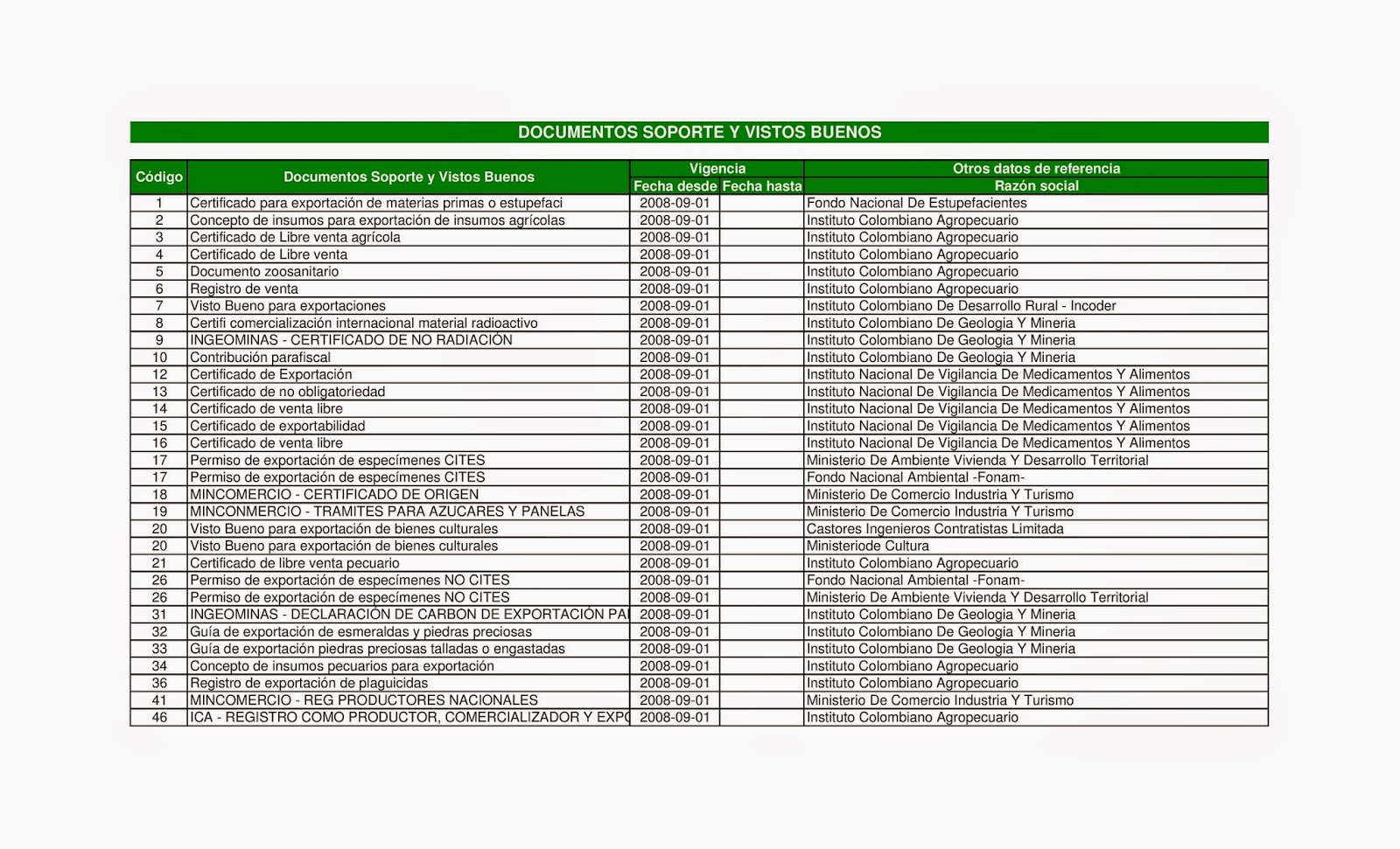 Inicio Comercio Internacional Colombia: Vistos Buenos Para Importación y Exportación.