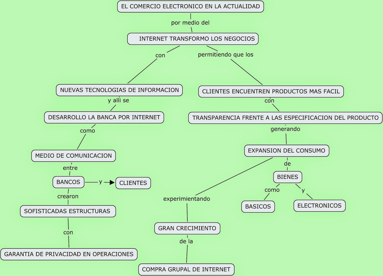 COMERCIO ELECTRONICO KMAP: MAPA CONCEPTUAL CARTILLA 1
