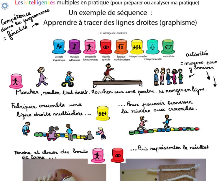 La théorie des intelligences multiples (2) - Ressources pour l'école