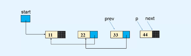 Reversing the Linked List