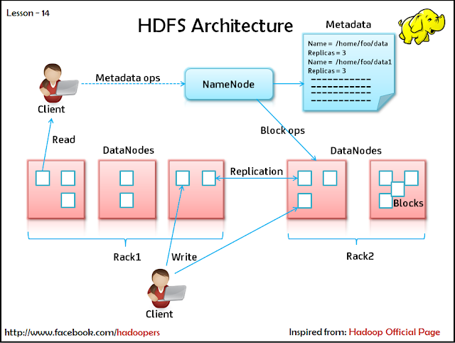 My learnings being a Software Engineer: HDFS Architecture